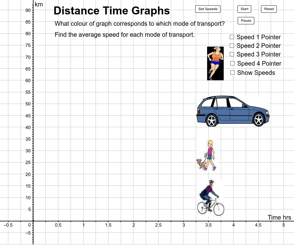 Distance Time Graphs GeoGebra
