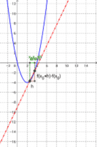 momentane Änderungsrate – GeoGebra