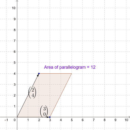 Areas from Vectors – GeoGebra