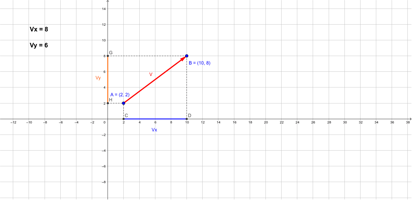 Vectores 2D – GeoGebra
